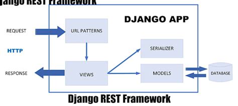 Develop Your Web Application Using Python Django Restapi By Eddytutor