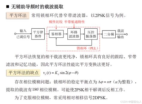 Elabradio入门第三讲——psk传输系统的载波同步 Dtcms