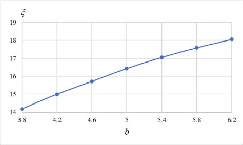 For Various Values Of B Download Scientific Diagram