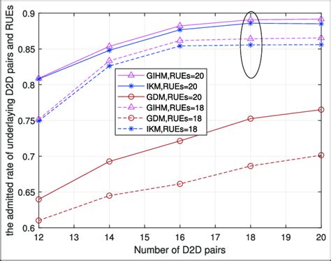 Admitted Rate Versus The Number Of D2d Pairs Download Scientific Diagram