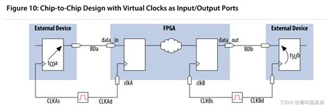 Intel Fpga Io Input Delay 和output Delay约束的例子quartus中outputdelay Option Csdn博客