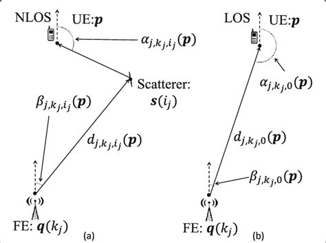 Mmwave Localization Model For A Nlos And B Los Scenarios Download