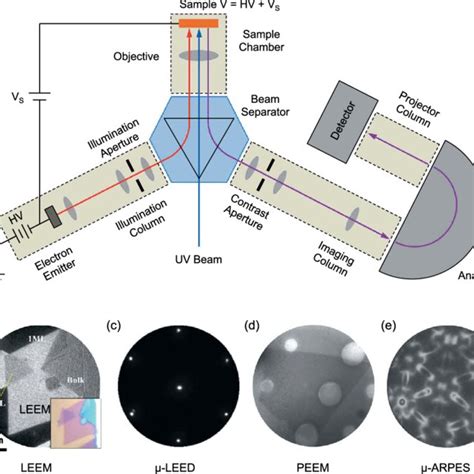 Pdf Spectroscopic Photoemission And Low Energy Electron Microscopy