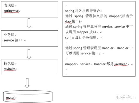 Ssm整合 知乎