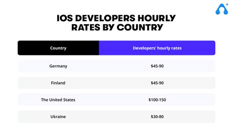 How To Determine The Cost To Develop An Ios App