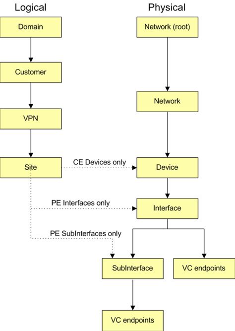 Applying A QoS Or Access Control Policy