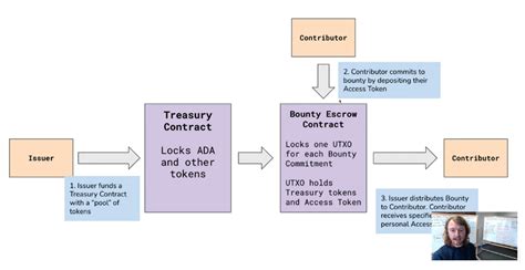 Gimbalabs Research Contribution Treasury System Model