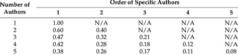 Score Matrix For Papers With Multiple Authors Download Scientific Diagram