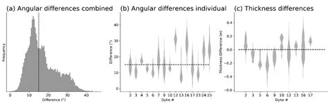 differences between the snes and directly measured field data angular