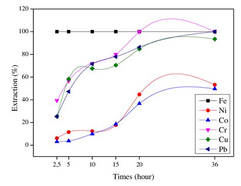 Graph Of Extraction Time Versus Percent Extraction Download