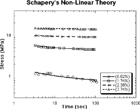 Application Of Schaperys Nonlinear Viscoelasticity Theory Curves To