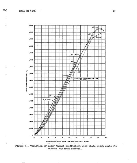 Effects Of Compressibility On Rotor Hovering Performance And Synthesized Blade Section