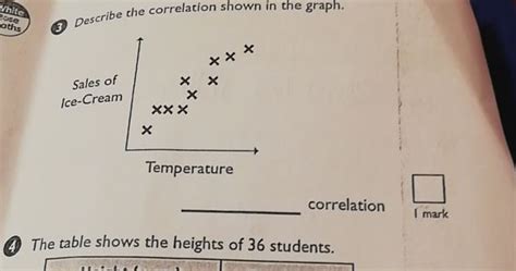 Describe The Correlation Shown In The Graph Sales Of Ice Cream Temperature