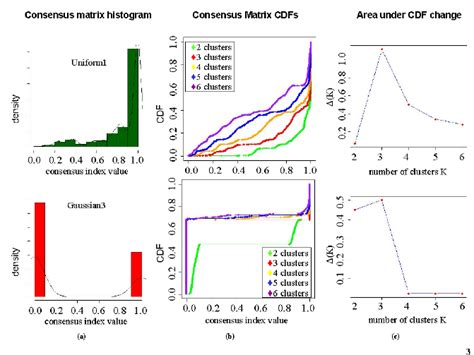 Measuring Consensus For Different K S On The Simulated Datasets
