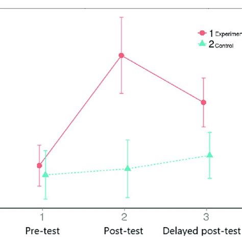 Pre Post And Delayed Post Test Results For Experimental And Control