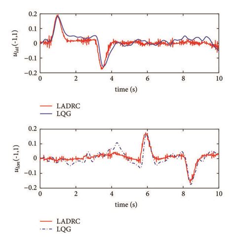 Control Signals Of Both Controllers Download Scientific Diagram