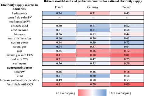 overlapping indices η between model based and preferred scenarios for
