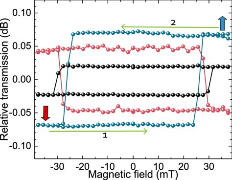 Hysteresis Behaviour Observed In The Mode Specific Transmission As A Download Scientific