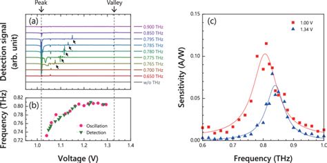 A Measured Detection Signal As A Function Of Bias Voltage For