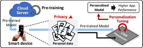 Figure 1 From A 474µjepoch Trainable Deep Convolutional Neural Network Accelerator For In Situ
