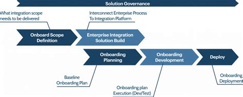 Implementation Edi Onboarding Lifecycle Justransform