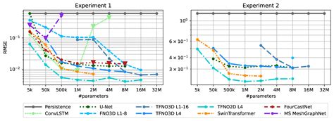 Inductive Biases In Deep Learning Models For Weather Prediction Ai