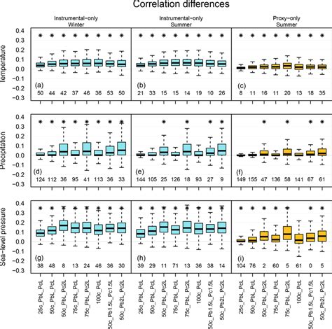 Distribution Of Correlation Coefficients Differences Between The Mixed