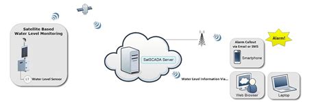 Satellite Based Real Time Water Level Monitoring