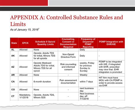 Controlled Substance Rules Point Of Care Partners