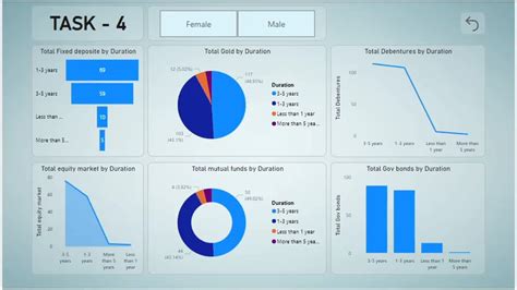 Power Bi Task For Cognifyz Technologies Shreyash Raut Posted On The Topic Linkedin