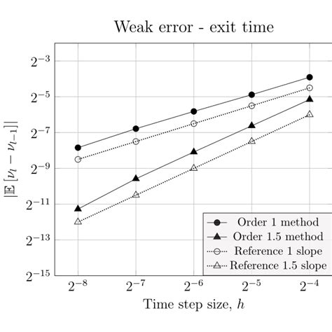 Weak Error For The Adaptive Time Stepping Methods Download Scientific