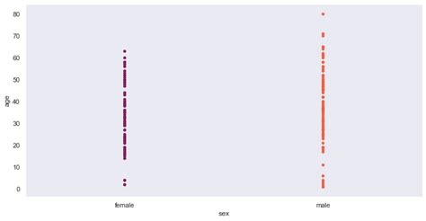 Exploring Data Visualisation Using Matplotlib And Seaborn