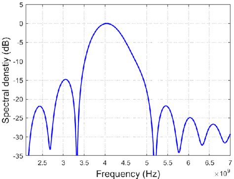 Spectral Density Of The Template Waveform Download Scientific Diagram