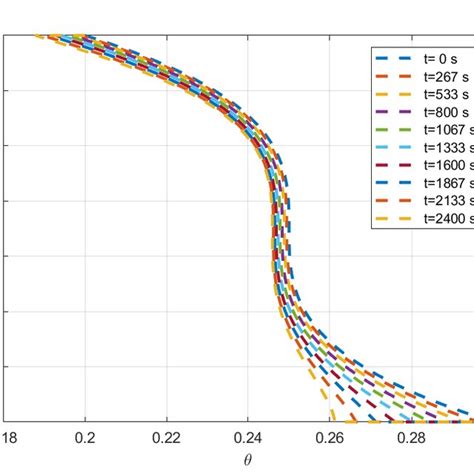 Numerical Solution Relative To Example 42 Download Scientific Diagram