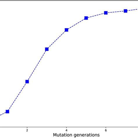 The Number Of Accumulated Optimal Molecules Versus Mutation Generation