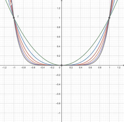 Pattern Of Variables With Absolute Value Exponents