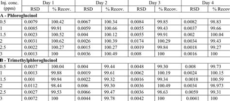 Accuracy And Precision Of Proposed Method Download Table