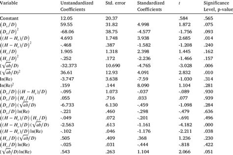 Results Of Fitting The Second Order Model To The Simulation Results Download Scientific Diagram