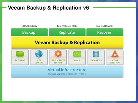 ppt veeam backup and replication v6 disaster recovery powerpoint