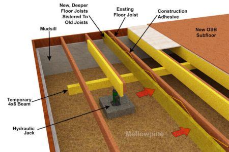 Babeing Floor Joists To Repair Sagging Joists Guide MellowPine