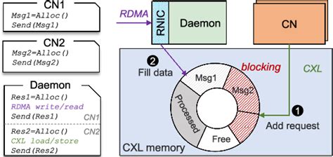 Figure 5 From Rcmp Reconstructing Rdma Based Memory Disaggregation Via