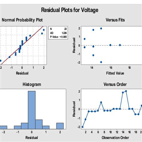 ANOVA Residual Plot Of Current Ampere Download Scientific Diagram