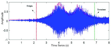 traffic noise signal analysis download scientific diagram