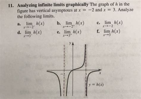 Solved Analyzing Infinite Limits Graphically The Graph Of F