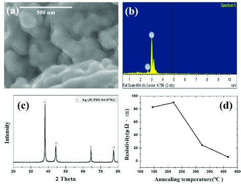 Synthesized Ag Nanoparticles A Sem Image B Eds Result C Xrd
