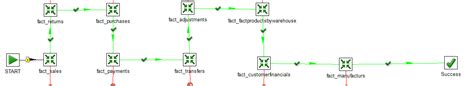 Data Integration Pentaho Di Missing Or Skipping Rows Stack Overflow