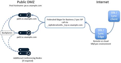 Pexip Infinity Configuration For Public Dmz Hybrid Deployments With Remote Skype For Business