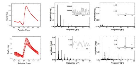 Left Light Curves Of Two Kepler Rr Lyrae Stars Kic 3733346 And Kic