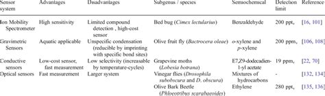 Comparison Of Sensor Systems For Pheromone Sensing Download Table
