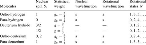 Statistical And Wavefunction Symmetries Of H 2 Hd And D 2